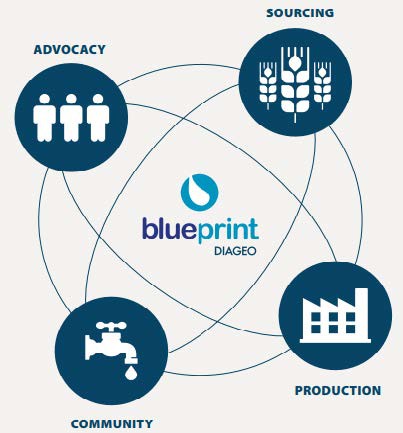 Water Action Hub | Diageo Water Blueprint Project: a road map to ...